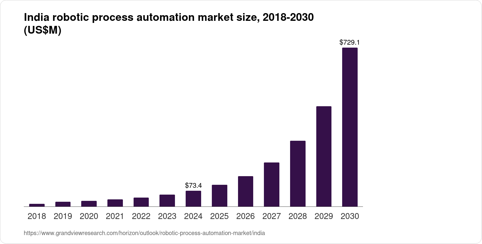 India Robotic Process Automation Market Size & Outlook, 2030