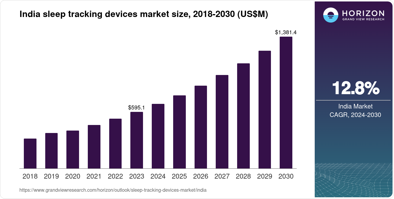 India Sleep Tracking Devices Market Size & Outlook, 2030