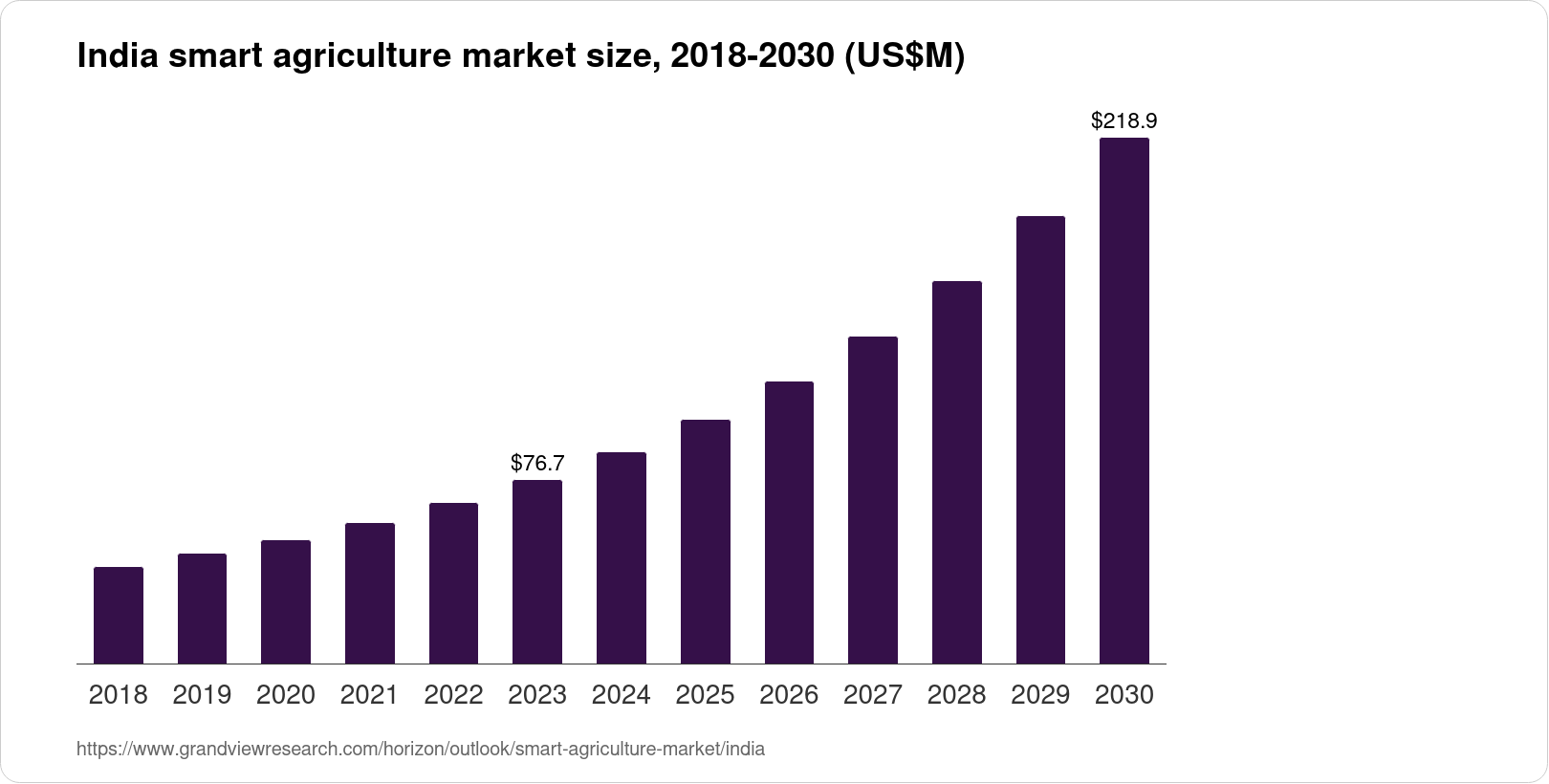 India Smart Agriculture Market Size & Outlook, 2030