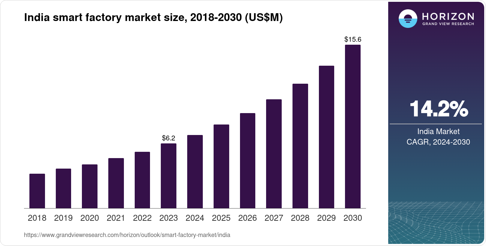 India Smart Factory Market Size & Outlook, 2030
