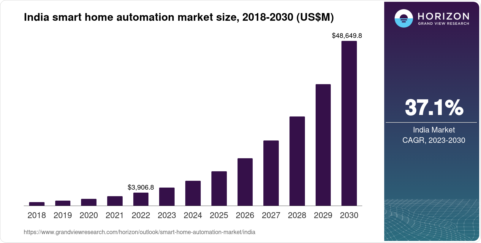 India Smart Home Automation Market Size & Outlook, 2030