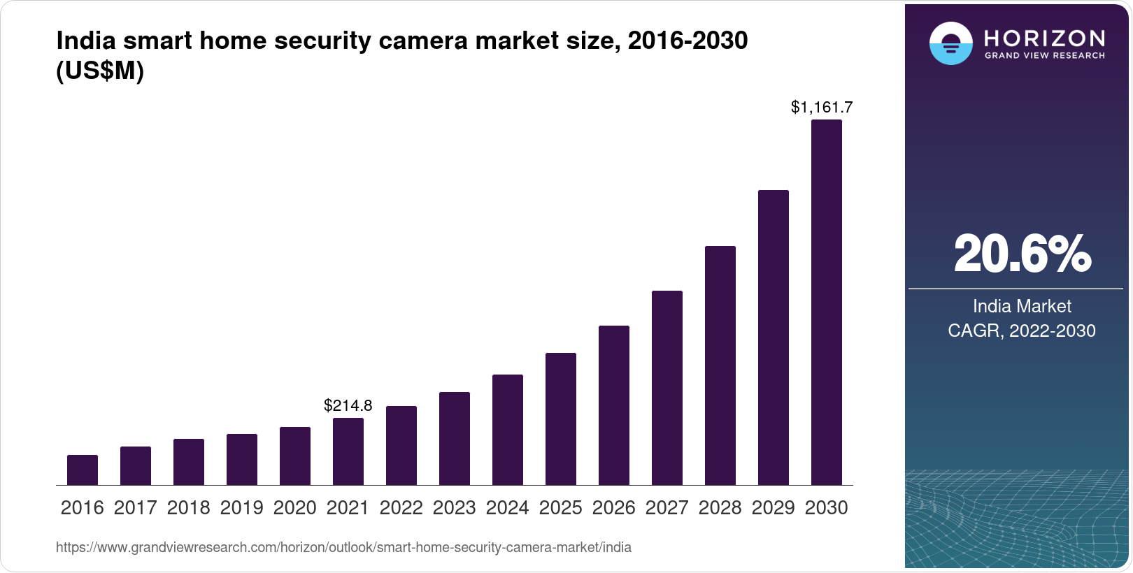 India Smart Home Security Camera Market Size & Outlook, 2030