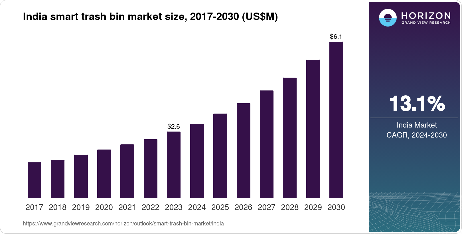 India Smart Trash Bin Market Size & Outlook, 2030