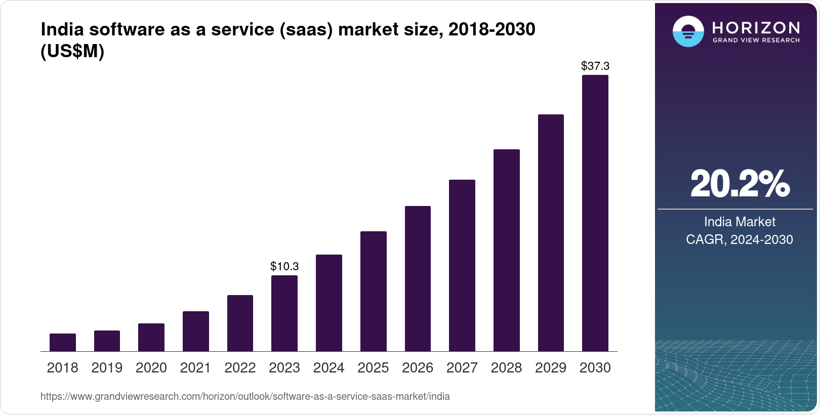 India Software As A Service (SaaS) Market Size & Outlook, 2030