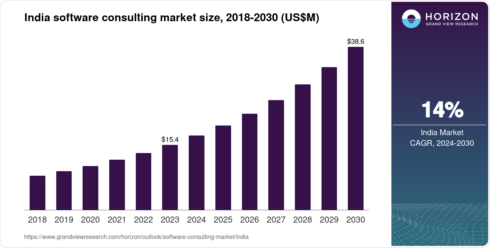 India Software Consulting Market Size & Outlook, 2030