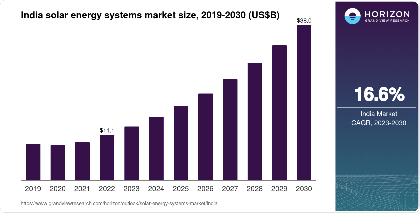 India Solar Energy Systems Market Size & Outlook, 2030