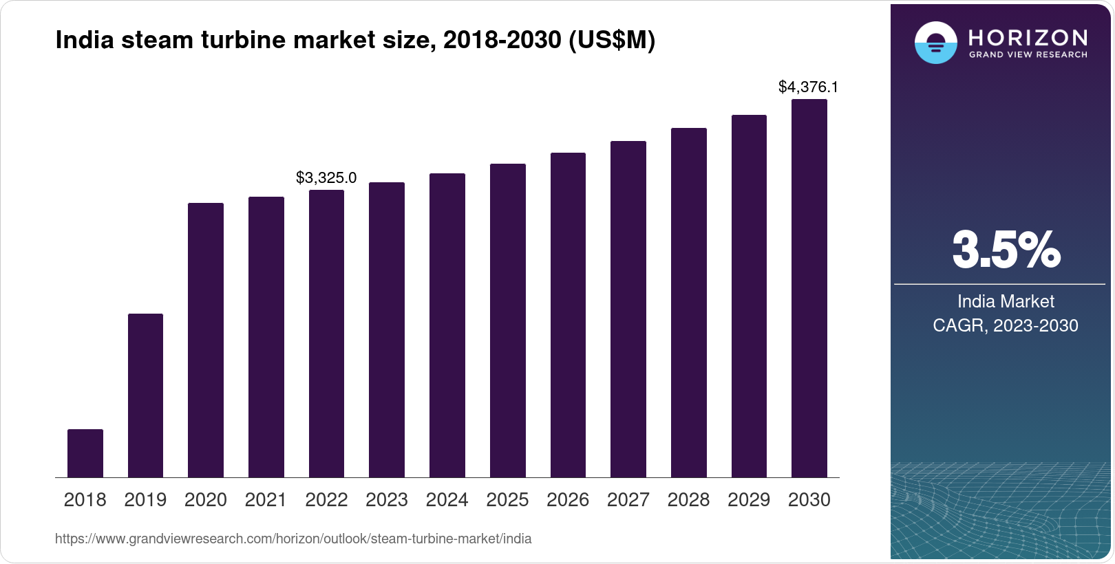 India Steam Turbine Market Size & Outlook, 2030