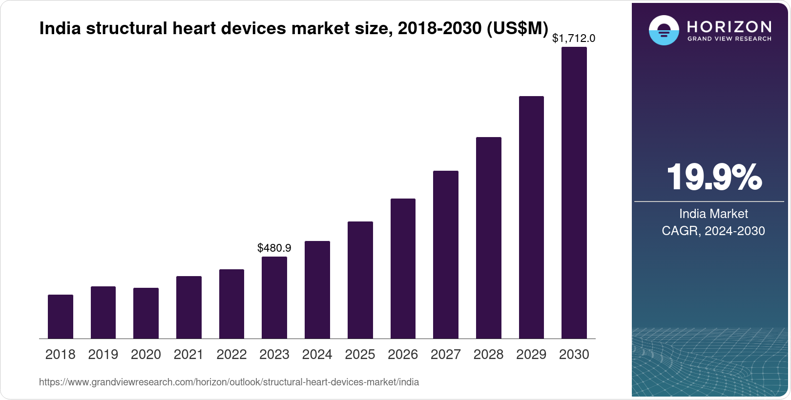 India Structural Heart Devices Market Size & Outlook, 2030