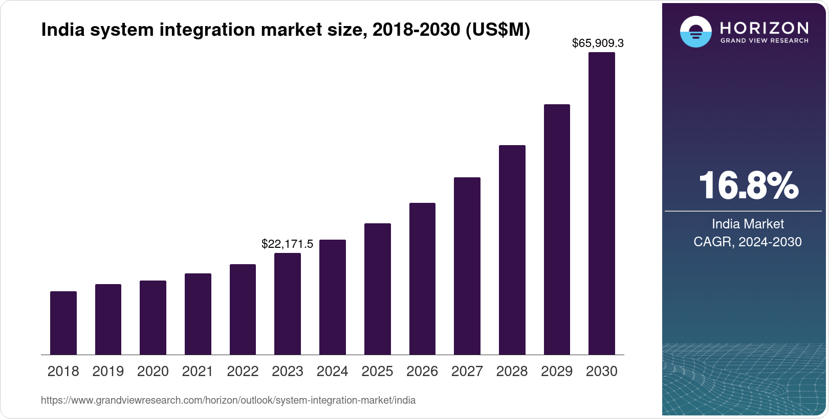 India System Integration Market Size & Outlook, 2030