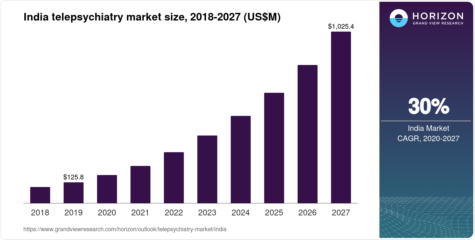 India Telepsychiatry Market Size & Outlook, 2027