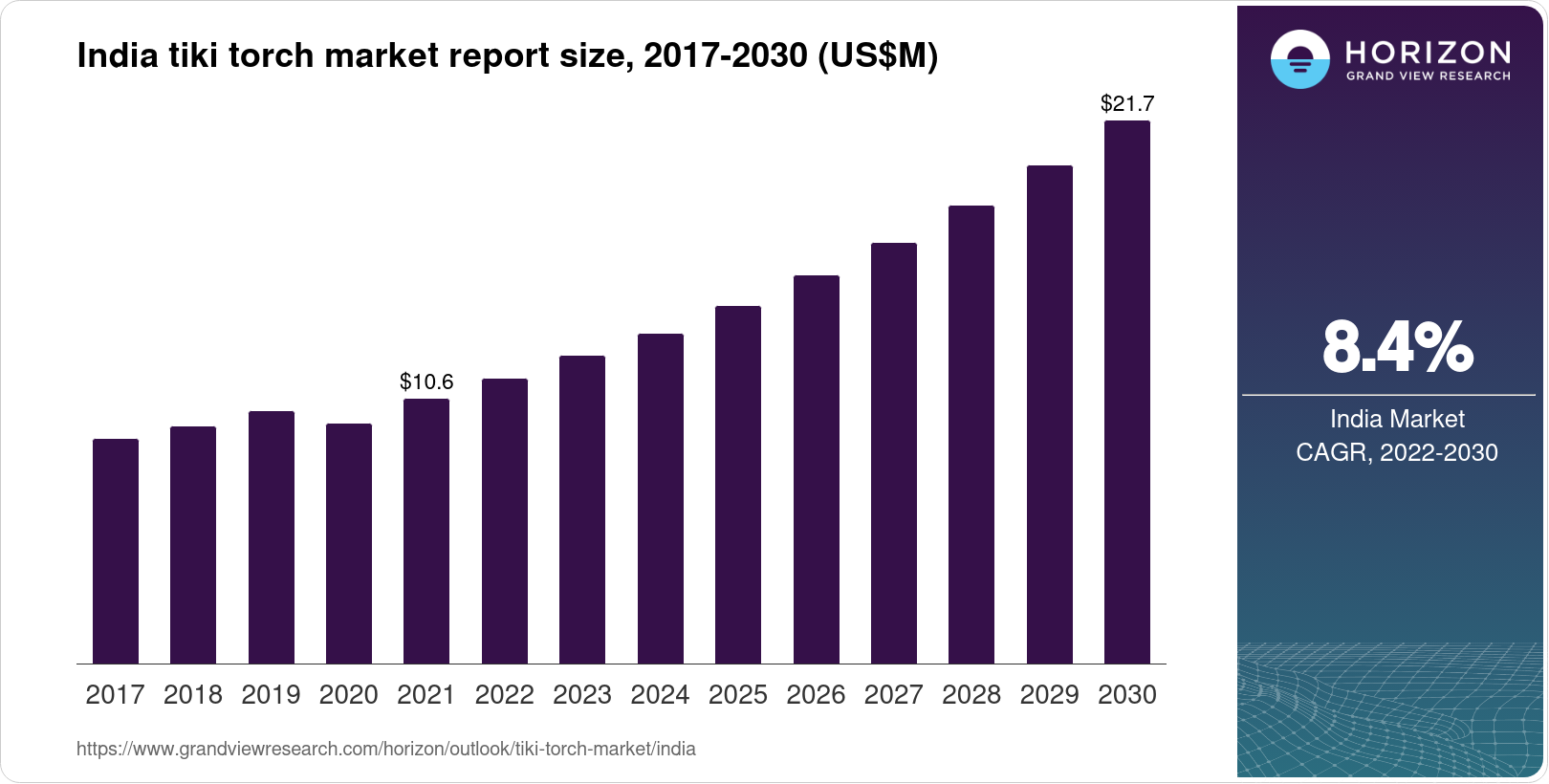 India Tiki Torch Market Size & Outlook, 2030