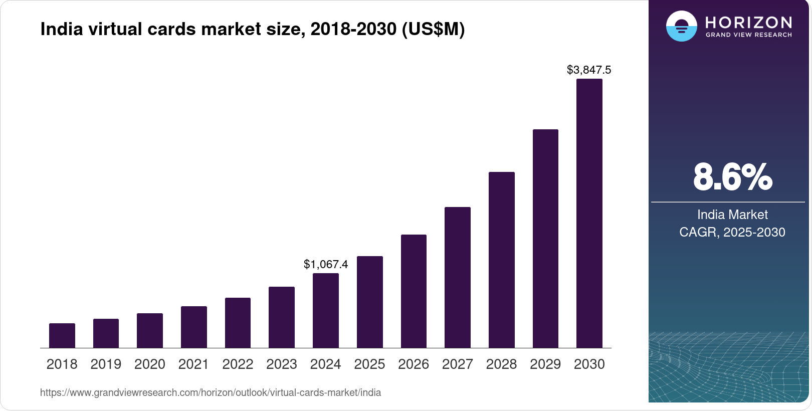 India Virtual Cards Market Size & Outlook, 2030