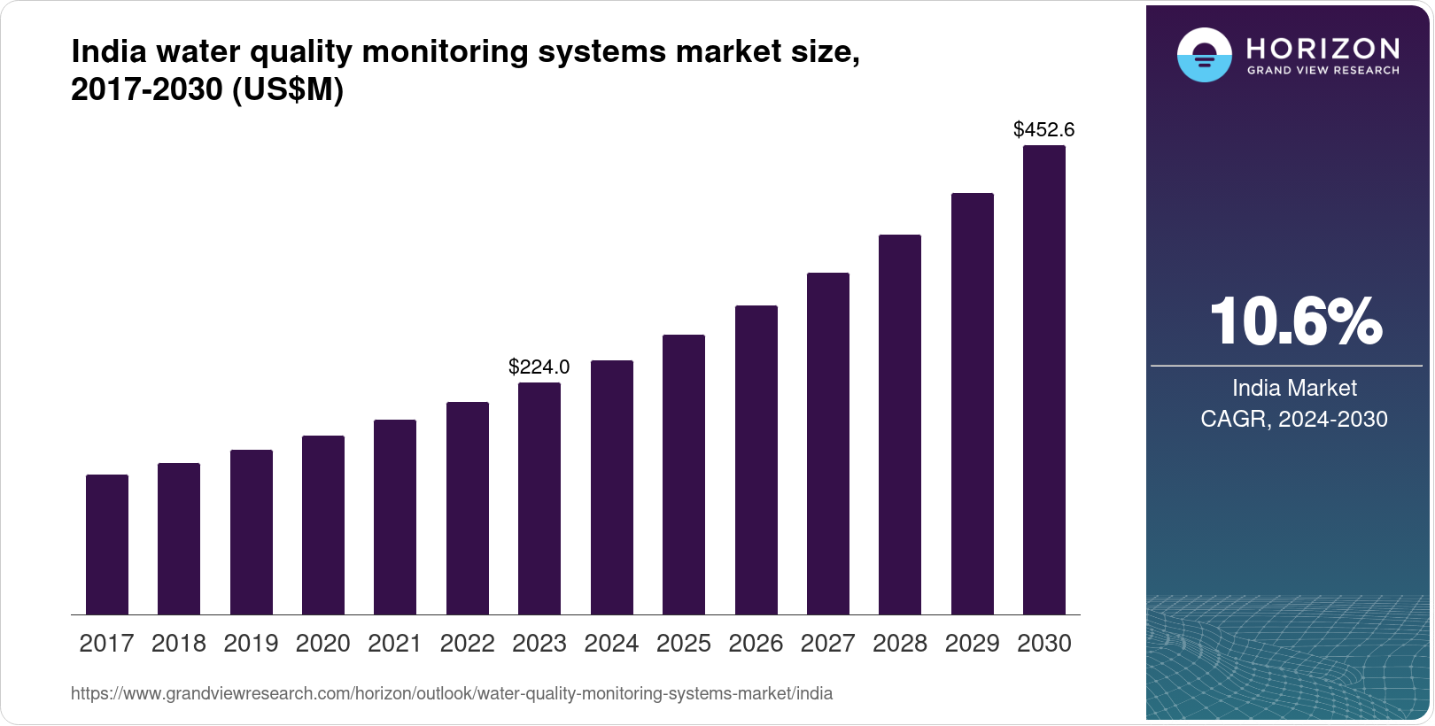 India Water Quality Monitoring Systems Market Size & Outlook, 2030