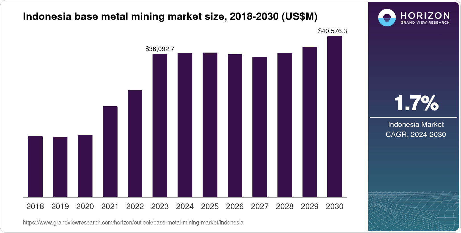 Indonesia Base Metal Mining Market Size & Outlook, 2030