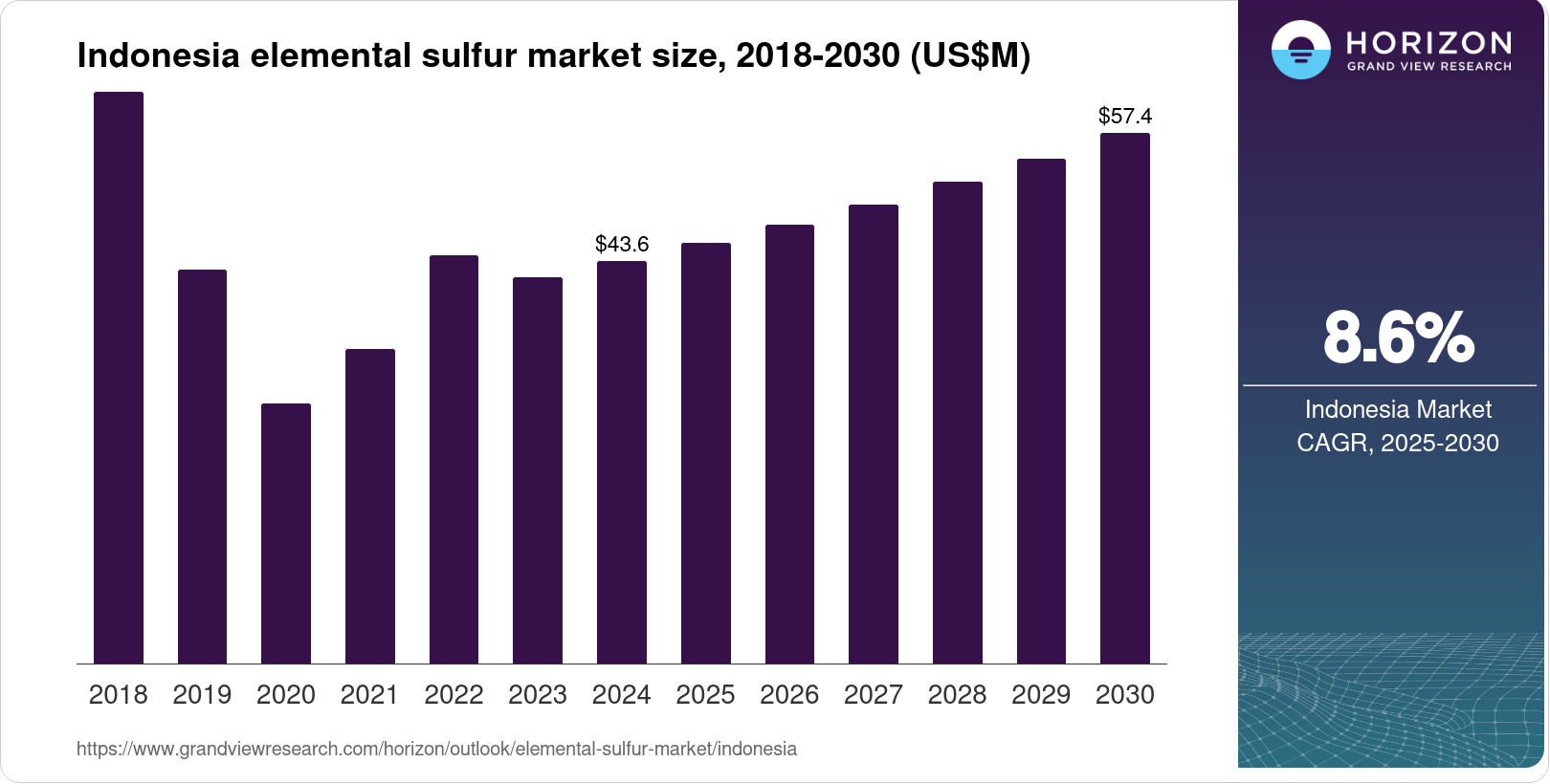Indonesia Elemental Sulfur Market Size & Outlook, 2030
