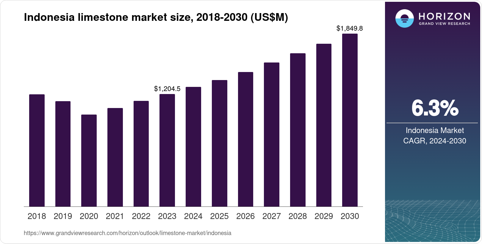 Indonesia Limestone Market Size & Outlook, 2030