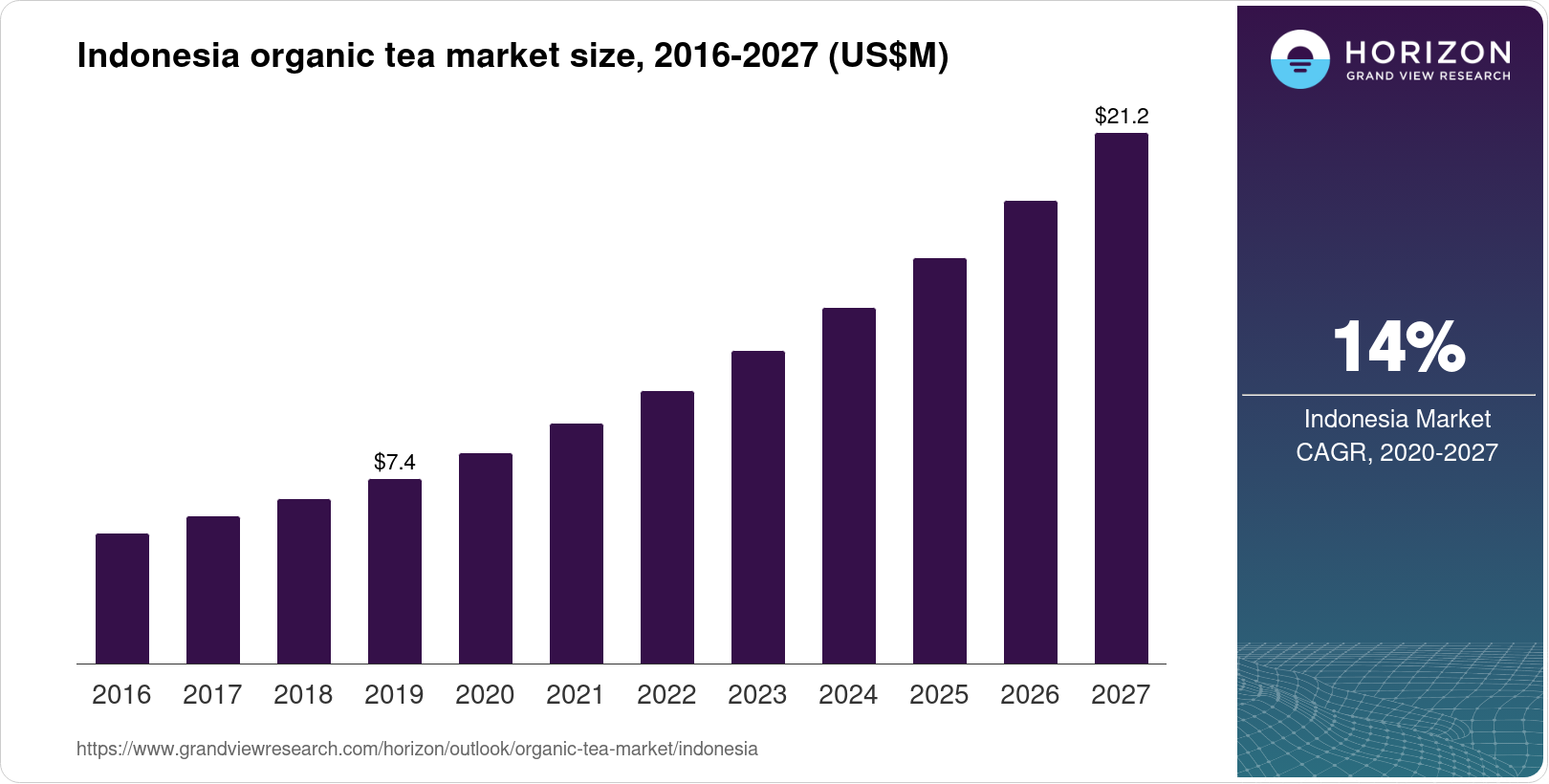 Indonesia Organic Tea Market Size & Outlook, 2030