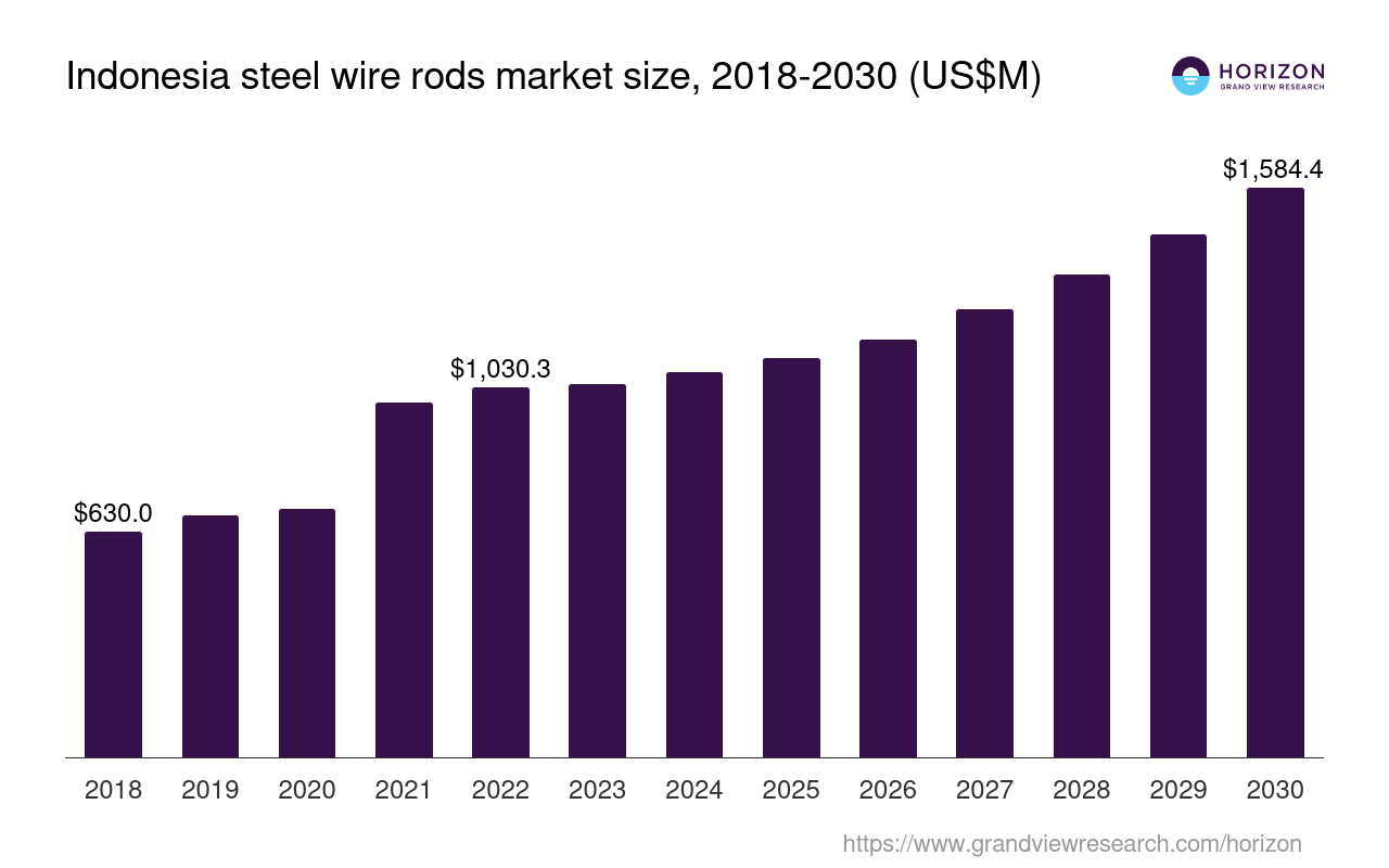 Indonesia Steel Wire Rods Market Size & Outlook, 2030