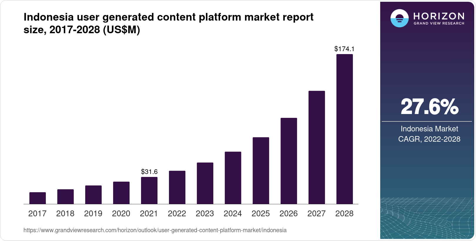 Indonesia User Generated Content Platform Market Size & Outlook, 2028