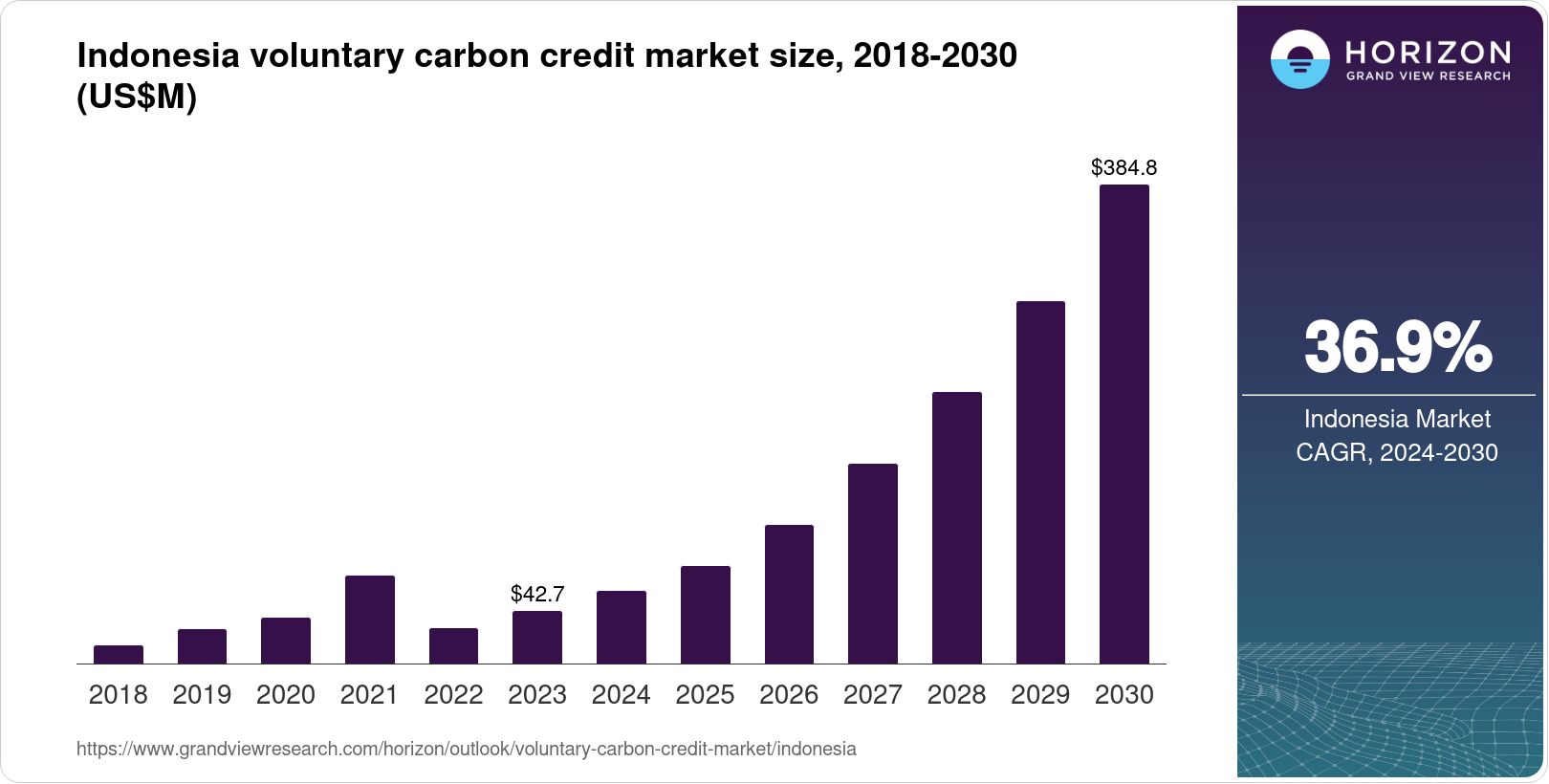 Indonesia Voluntary Carbon Credit Market Size & Outlook, 2030