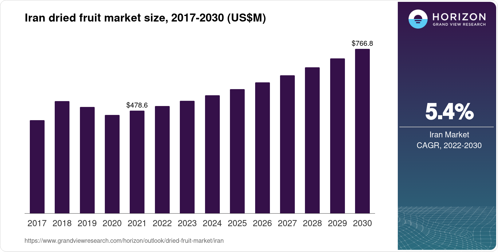 Iran Dried Fruit Market Size & Outlook, 2030