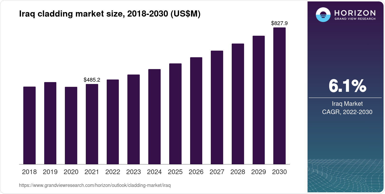 Iraq Cladding Market Size & Outlook, 2030