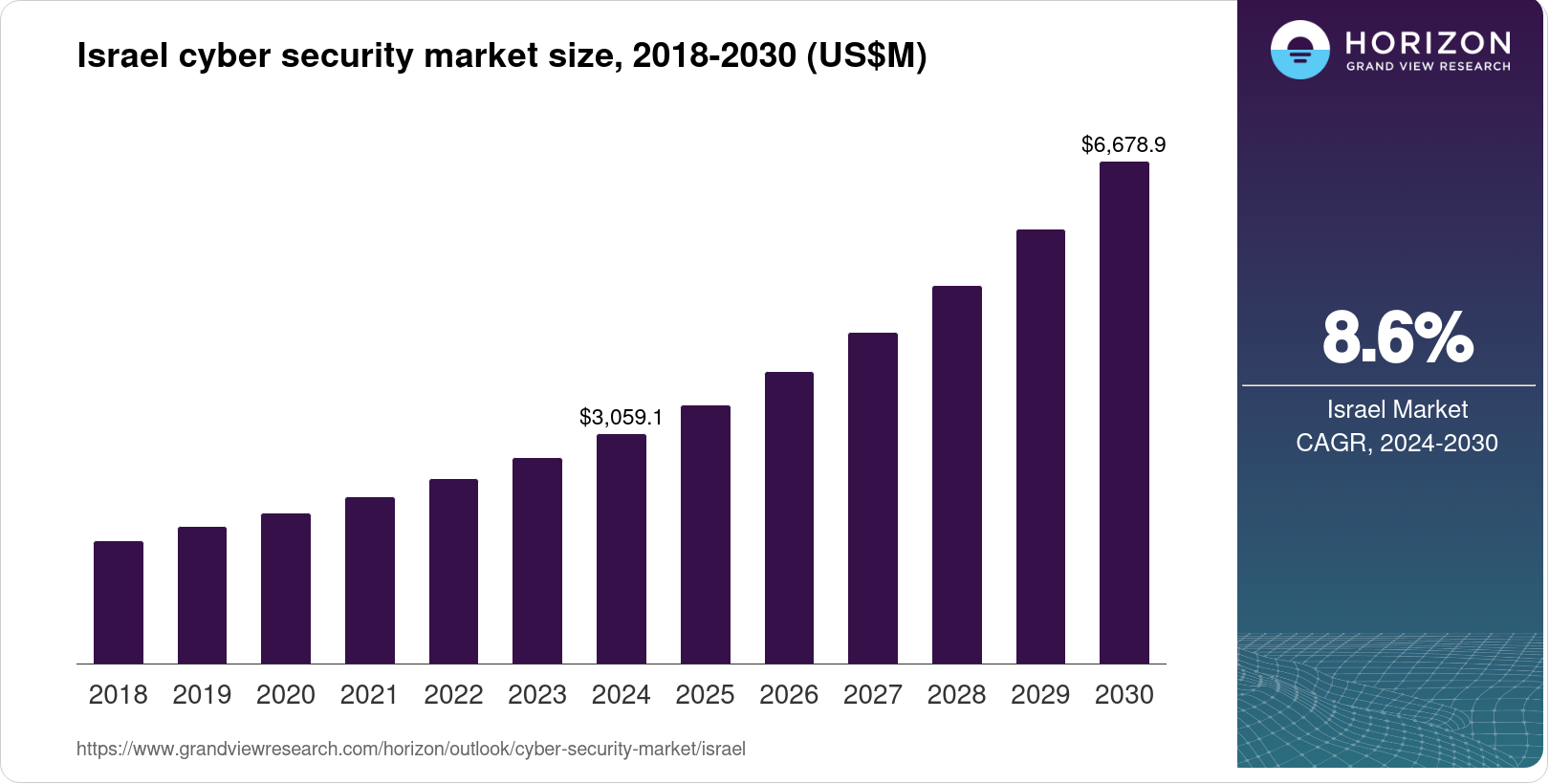Israel Cyber Security Market Size & Outlook, 2030