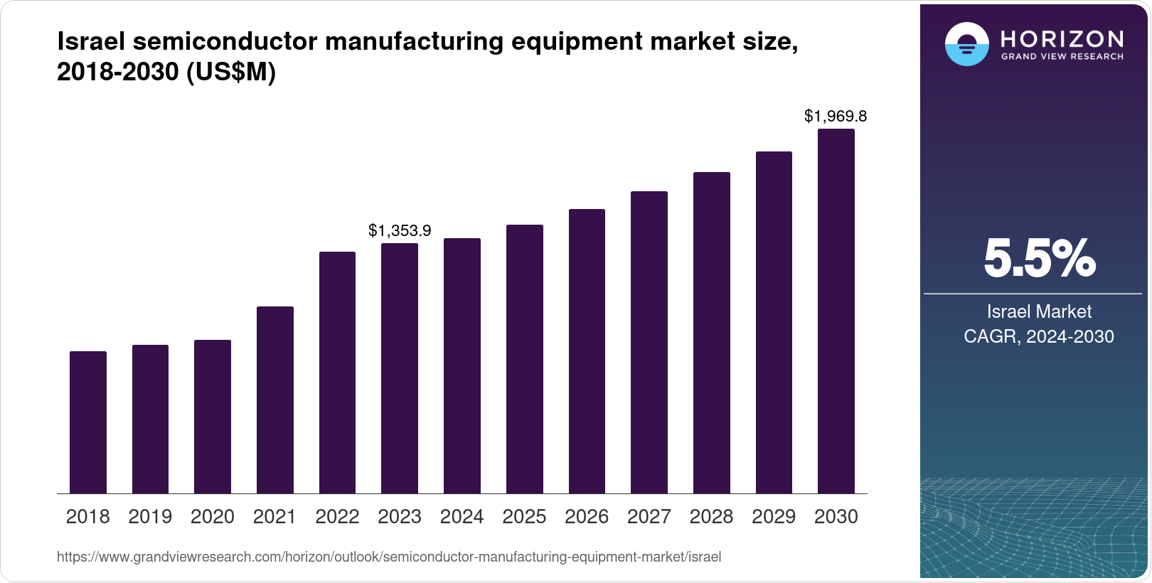 Israel Semiconductor Manufacturing Equipment Market Size & Outlook, 2030