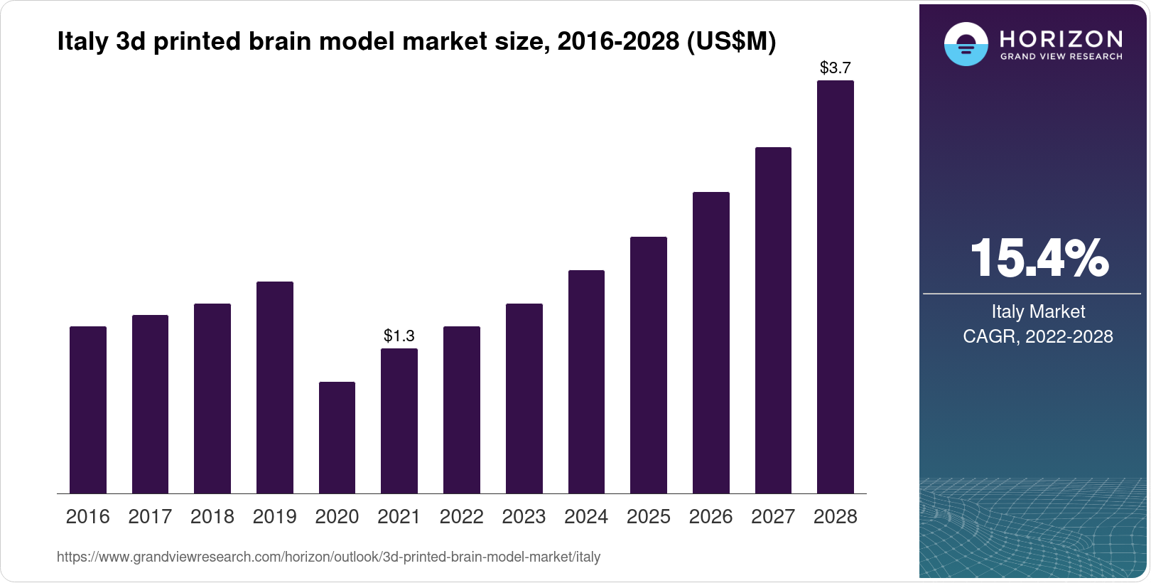 Italy 3D Printed Brain Model Market Size & Outlook, 2028