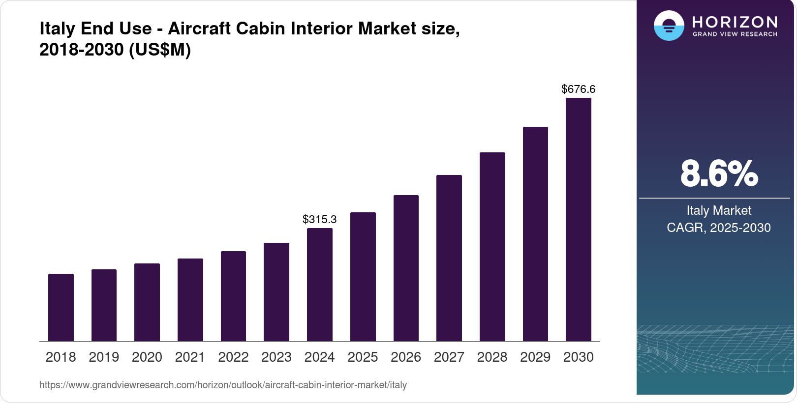 Italy Aircraft Cabin Interior Market Size & Outlook, 2030