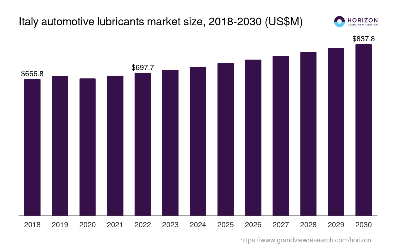 Italy Automotive Lubricants Market Size & Outlook, 2030