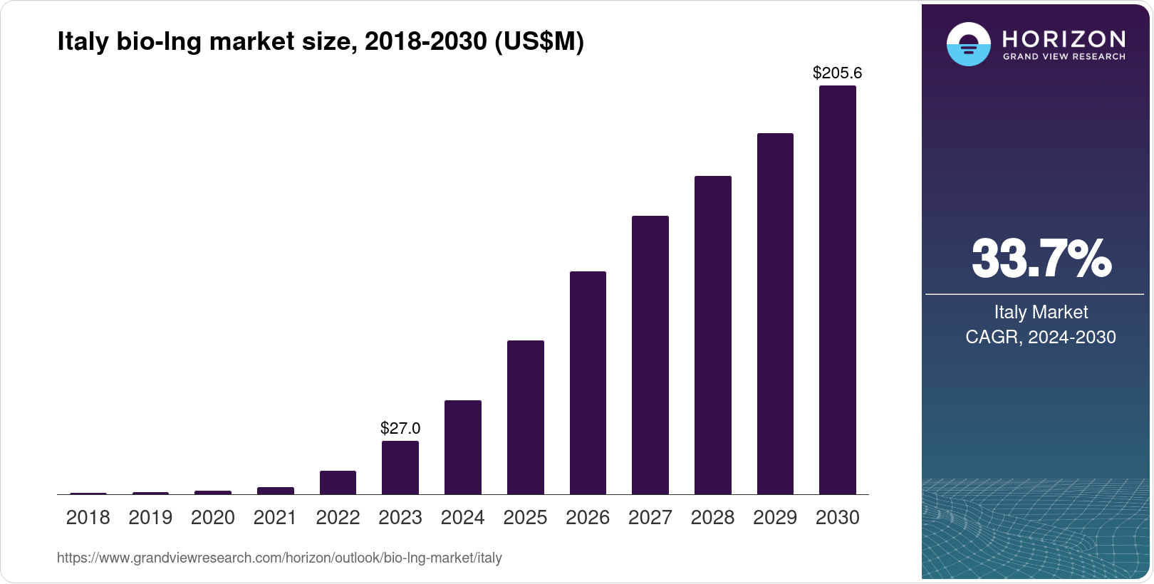 Italy Bio-LNG Market Size & Outlook, 2030