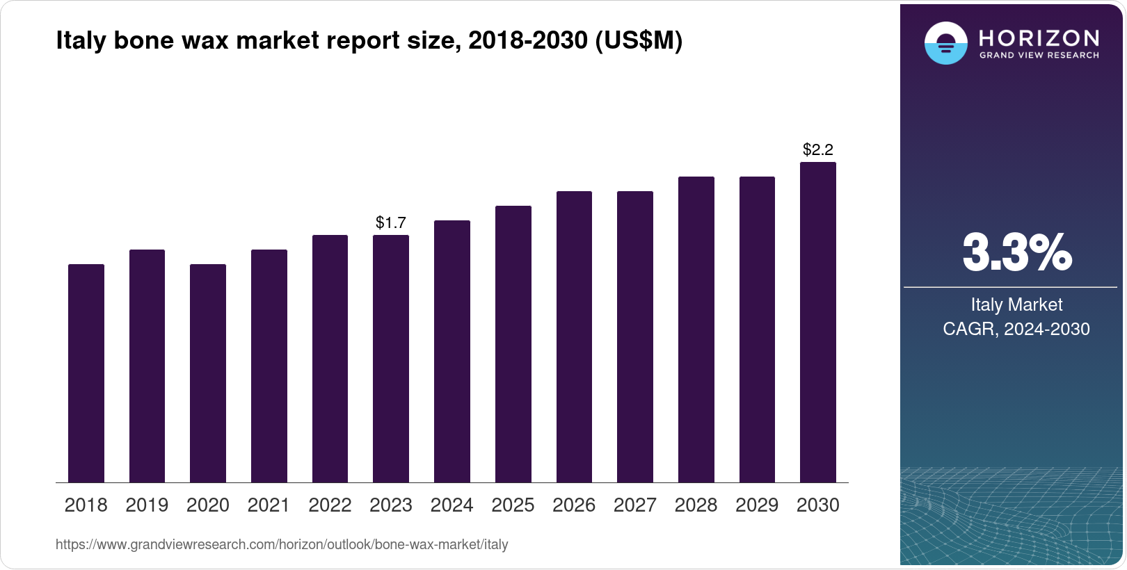 Italy Bone Wax Market Size & Outlook, 2030