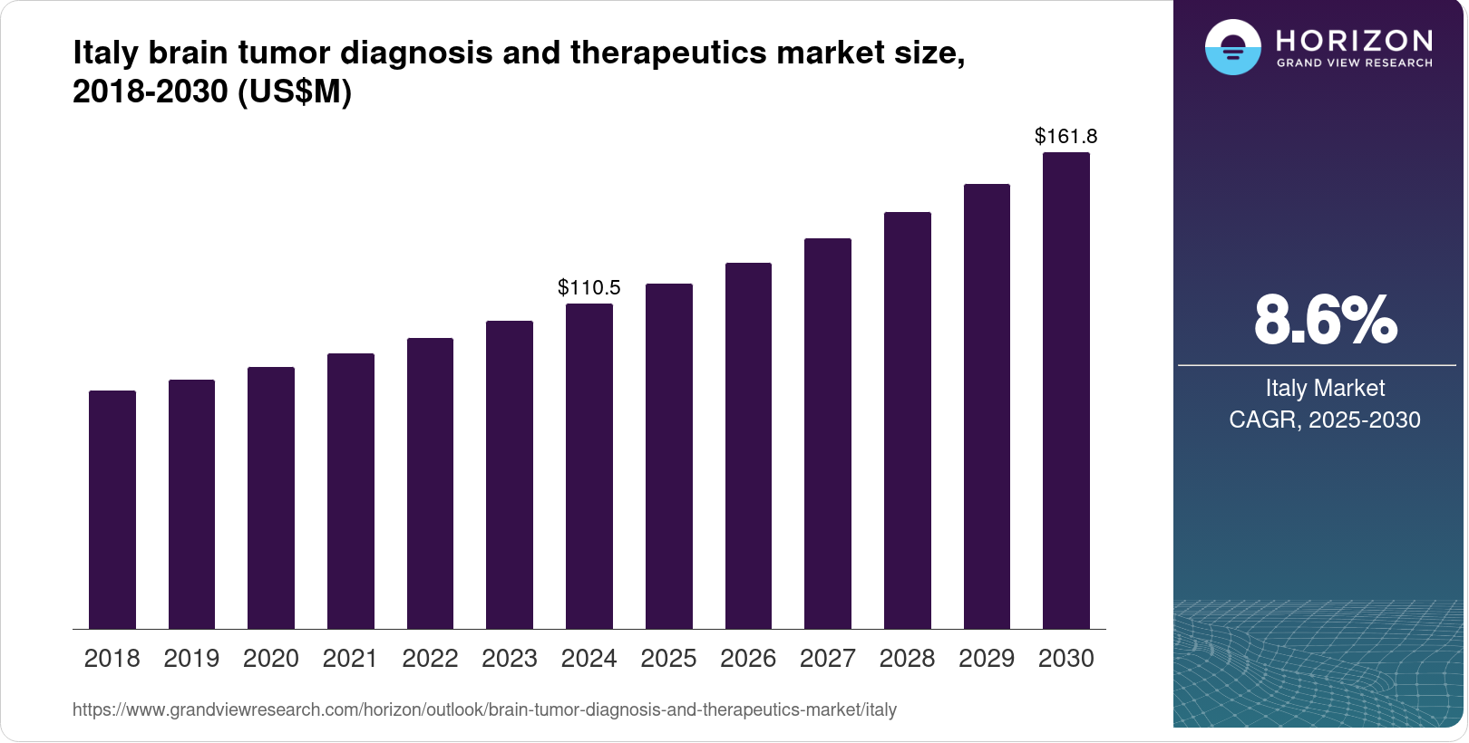 Italy Brain Tumor Diagnosis And Therapeutics Market Size & Outlook, 2030