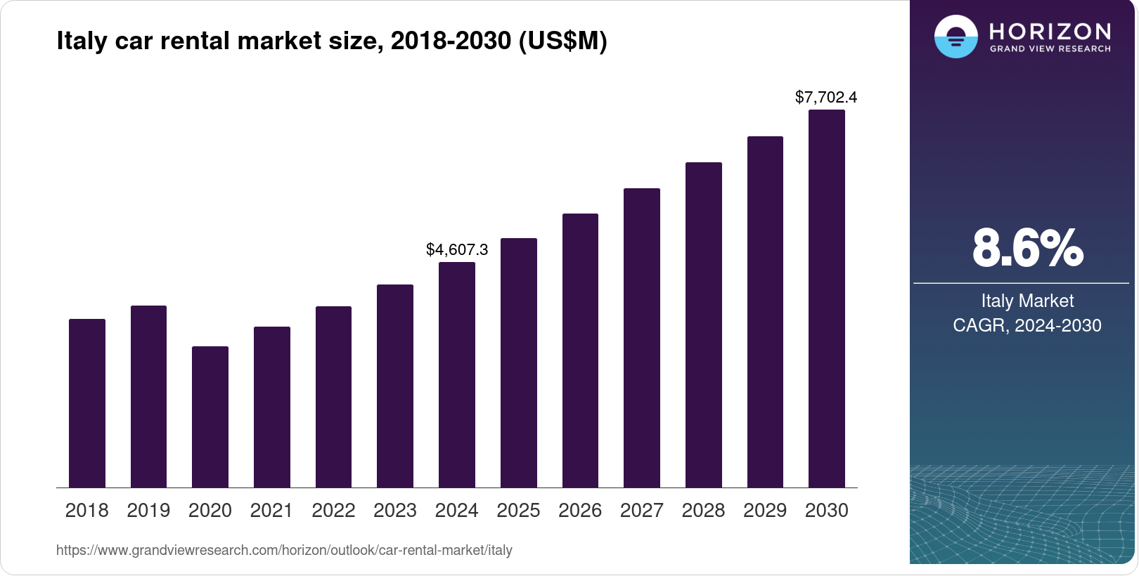 Italy Car Rental Market Size & Outlook, 2030