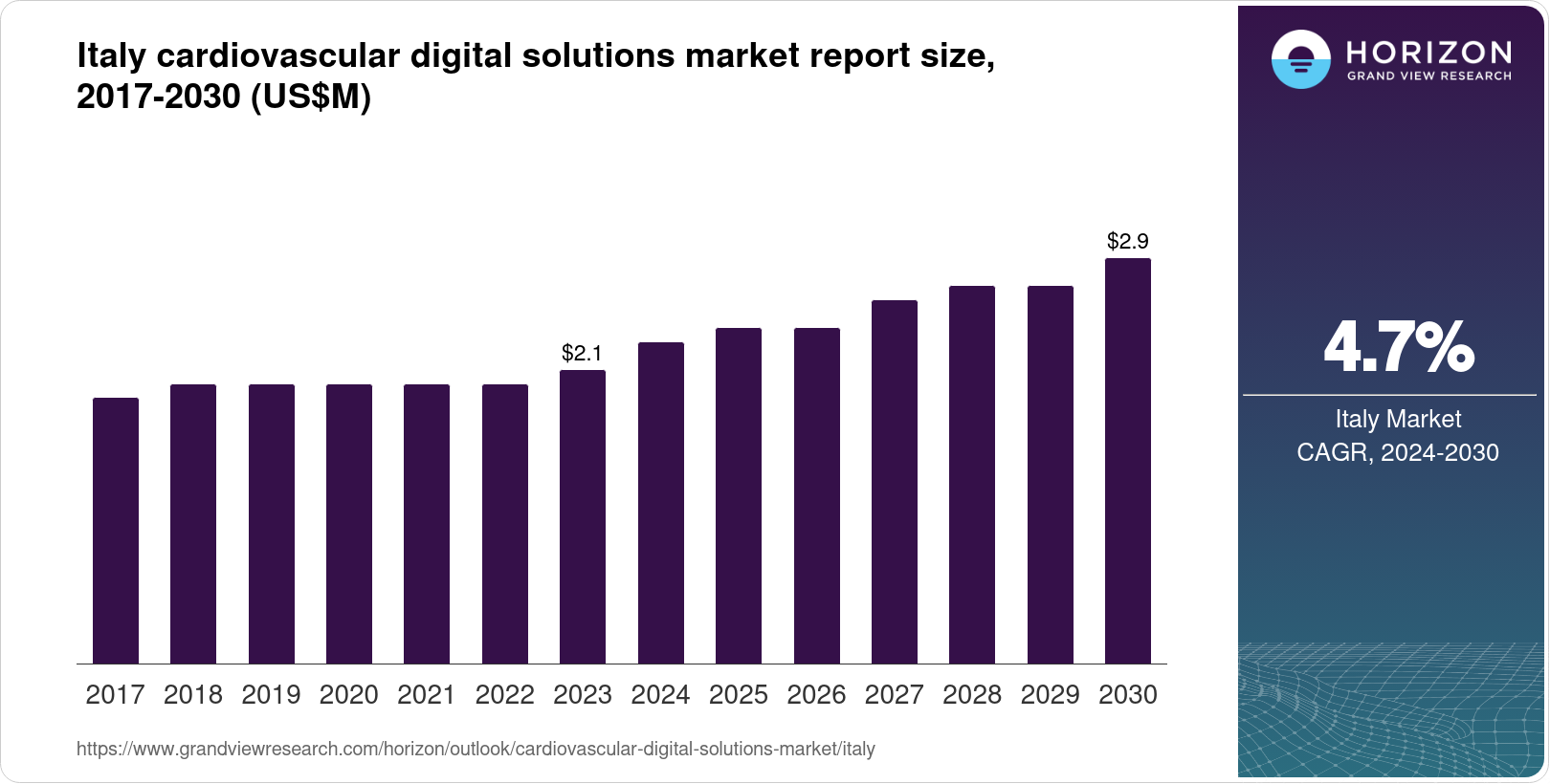 Italy Cardiovascular Digital Solutions Market Size & Outlook, 2030