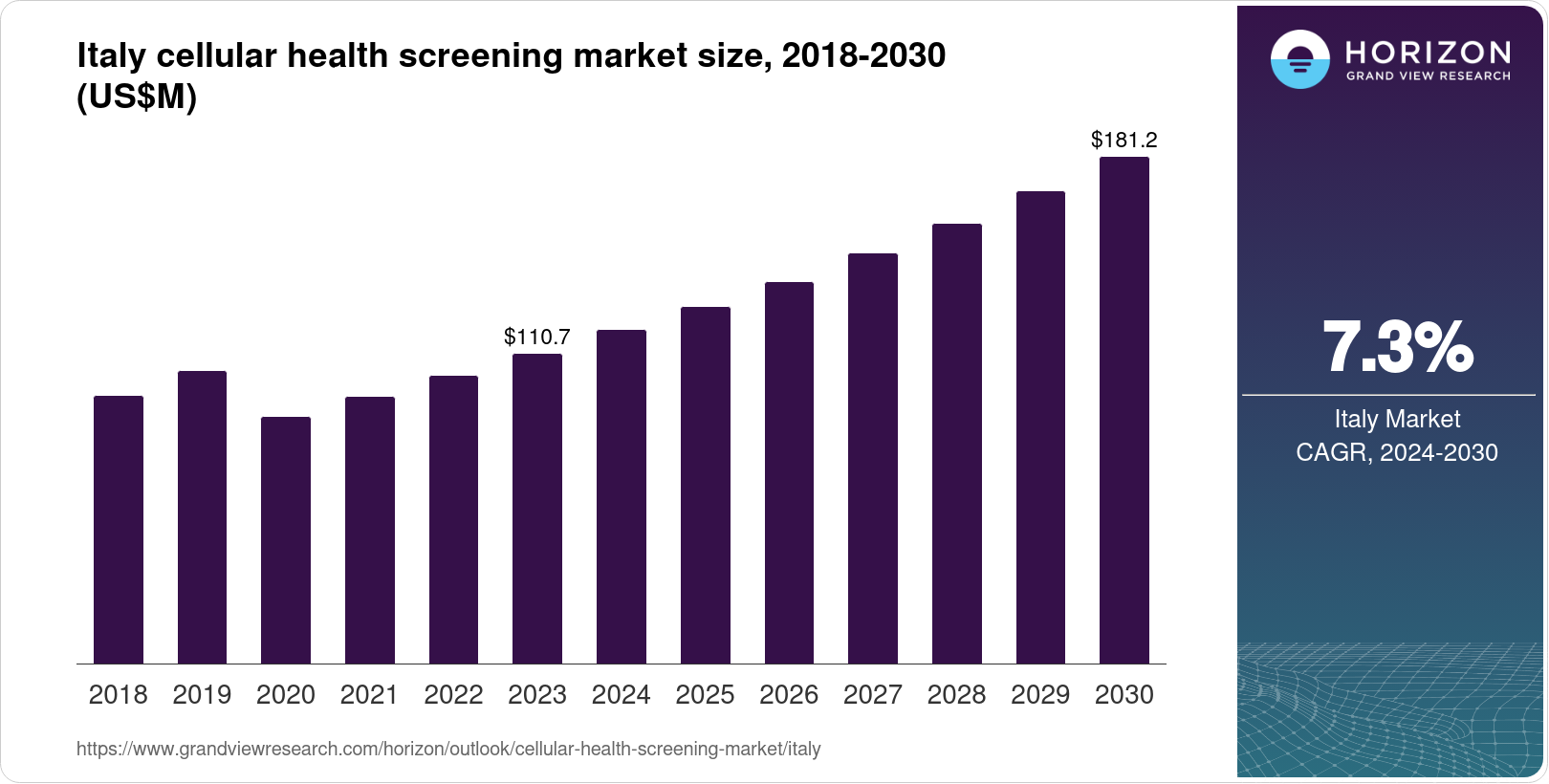 Italy Cellular Health Screening Market Size & Outlook, 2030
