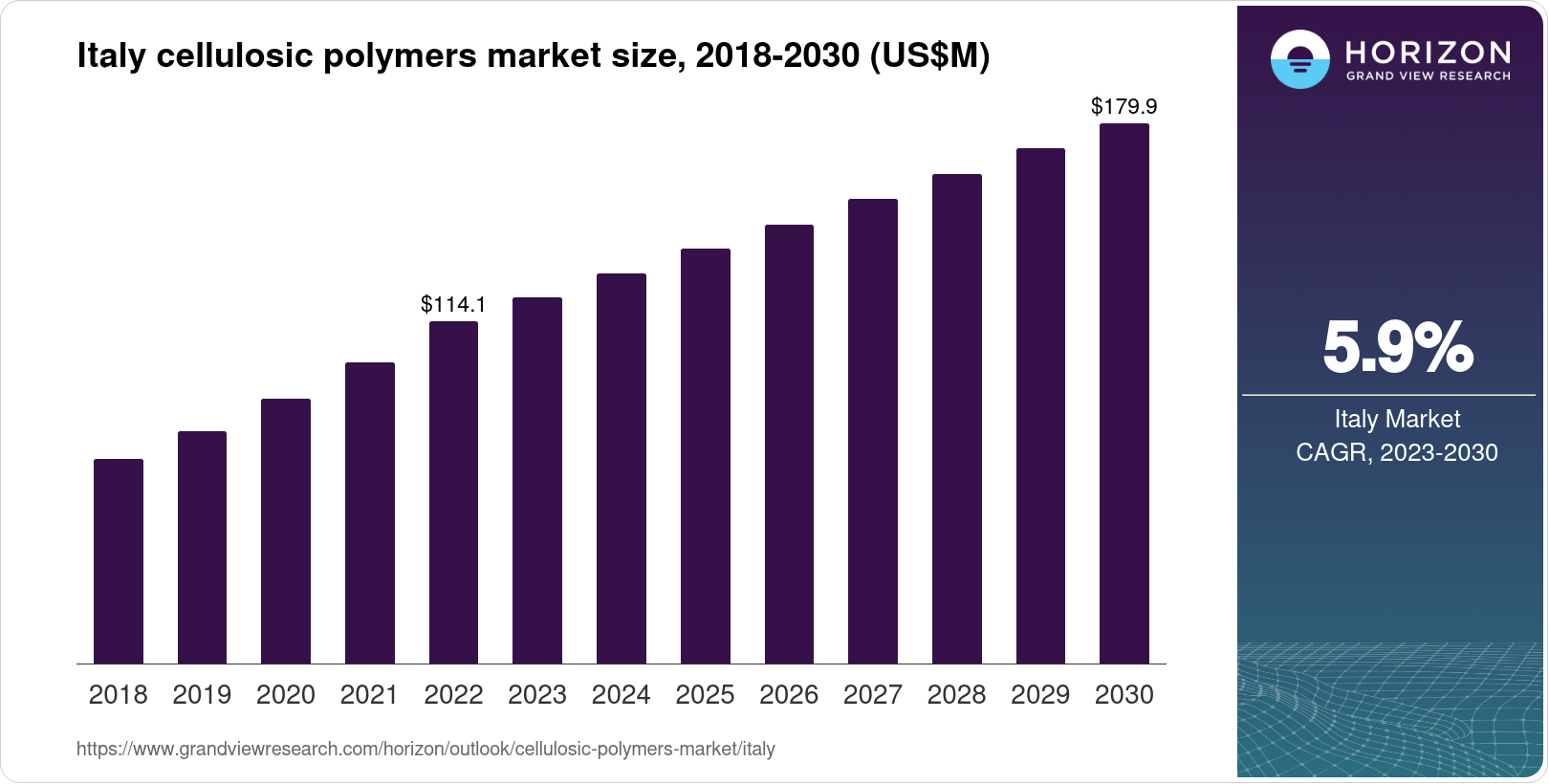 Italy Cellulosic Polymers Market Size & Outlook, 2030