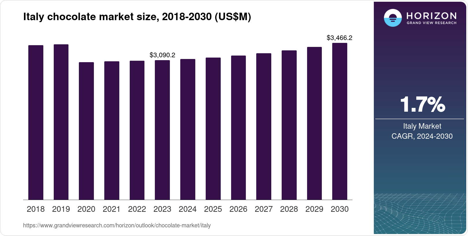 Italy Chocolate Market Size & Outlook, 2030