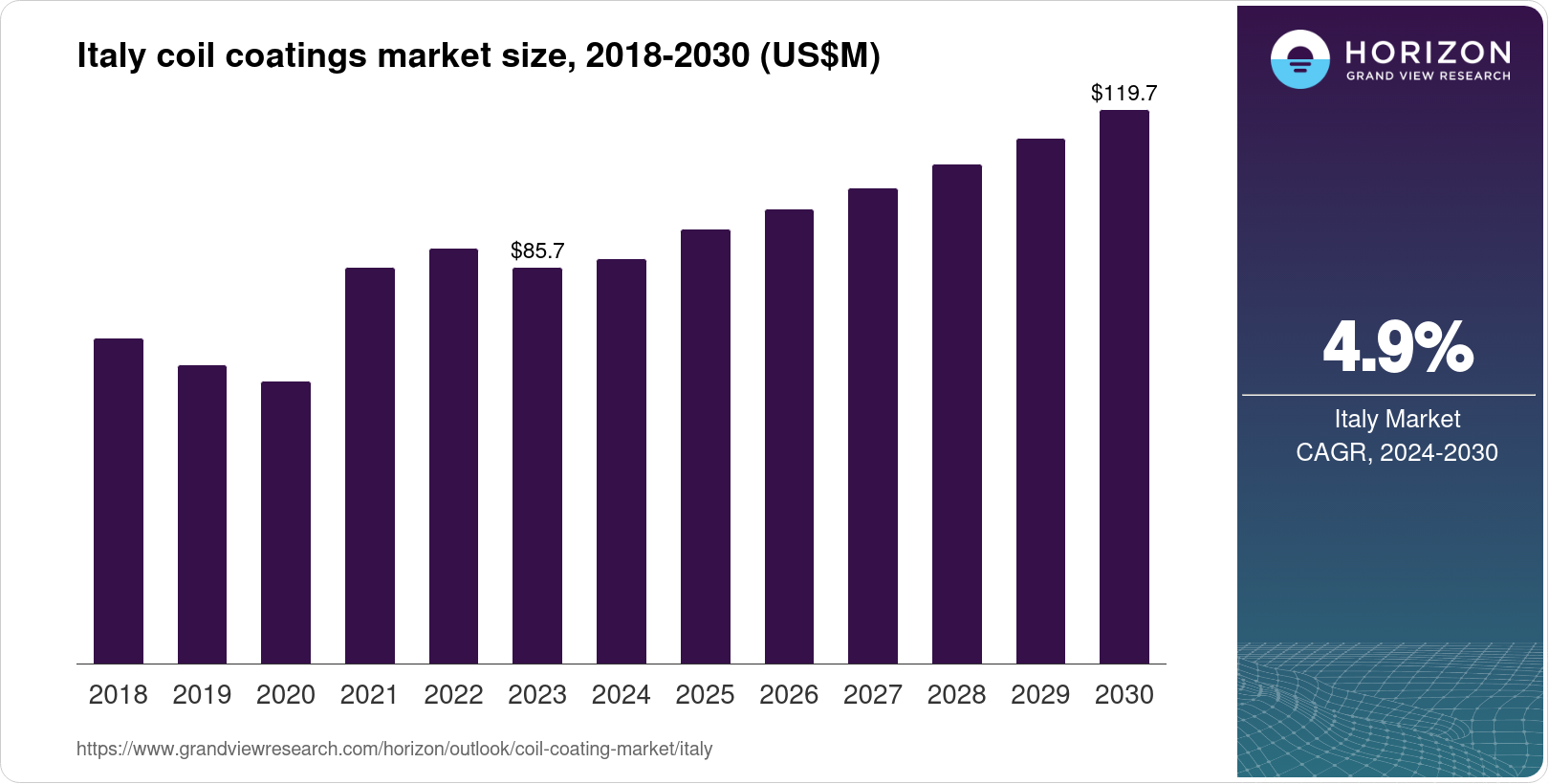 Italy Coil Coating Market Size & Outlook, 2030