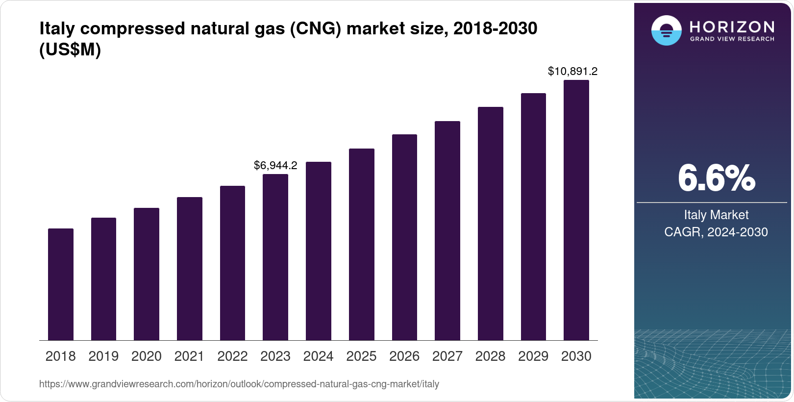 Italy Compressed Natural Gas (CNG) Market Size & Outlook, 2030