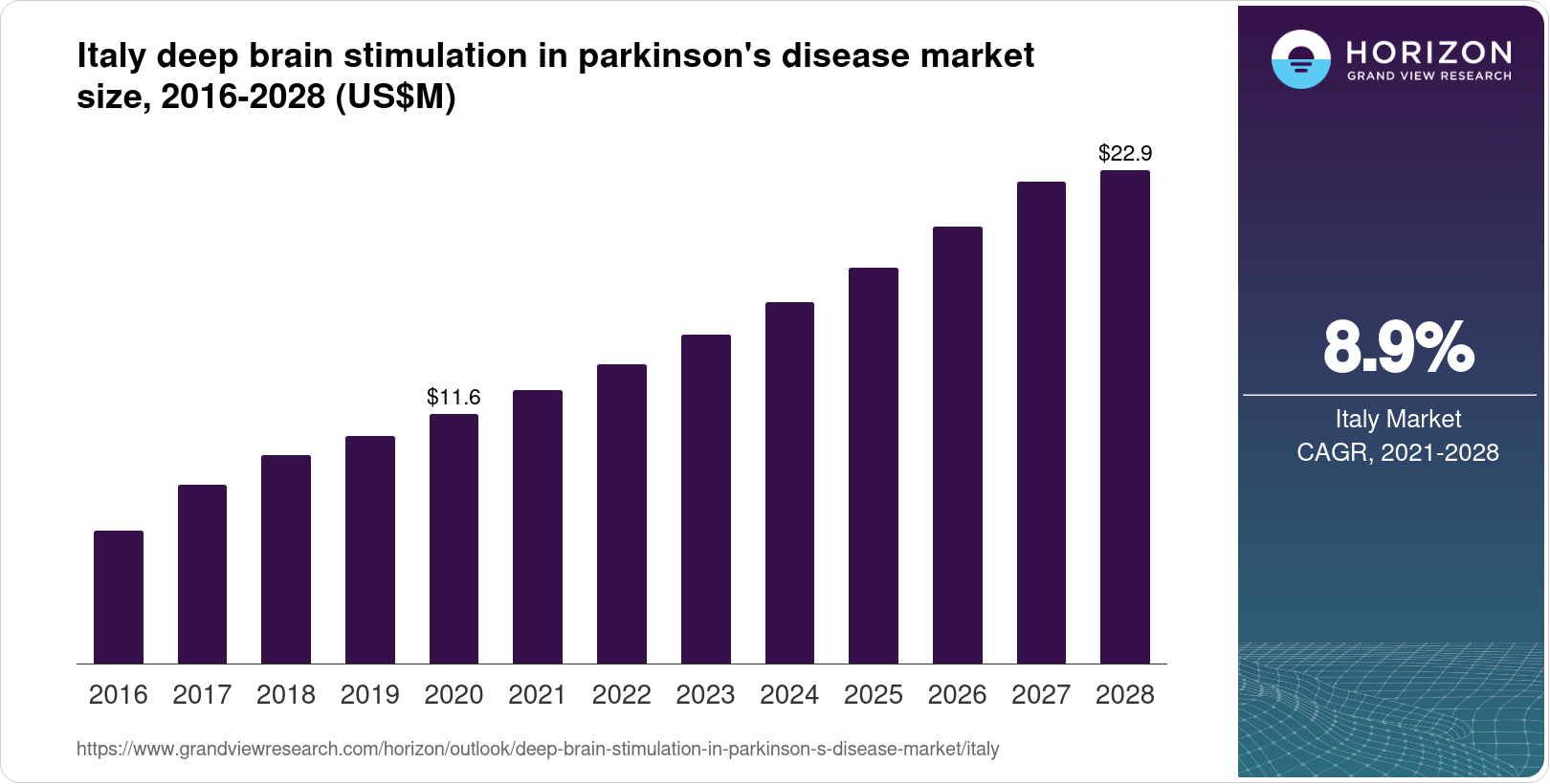 Italy Deep Brain Stimulation In Parkinson's Disease Market Size ...