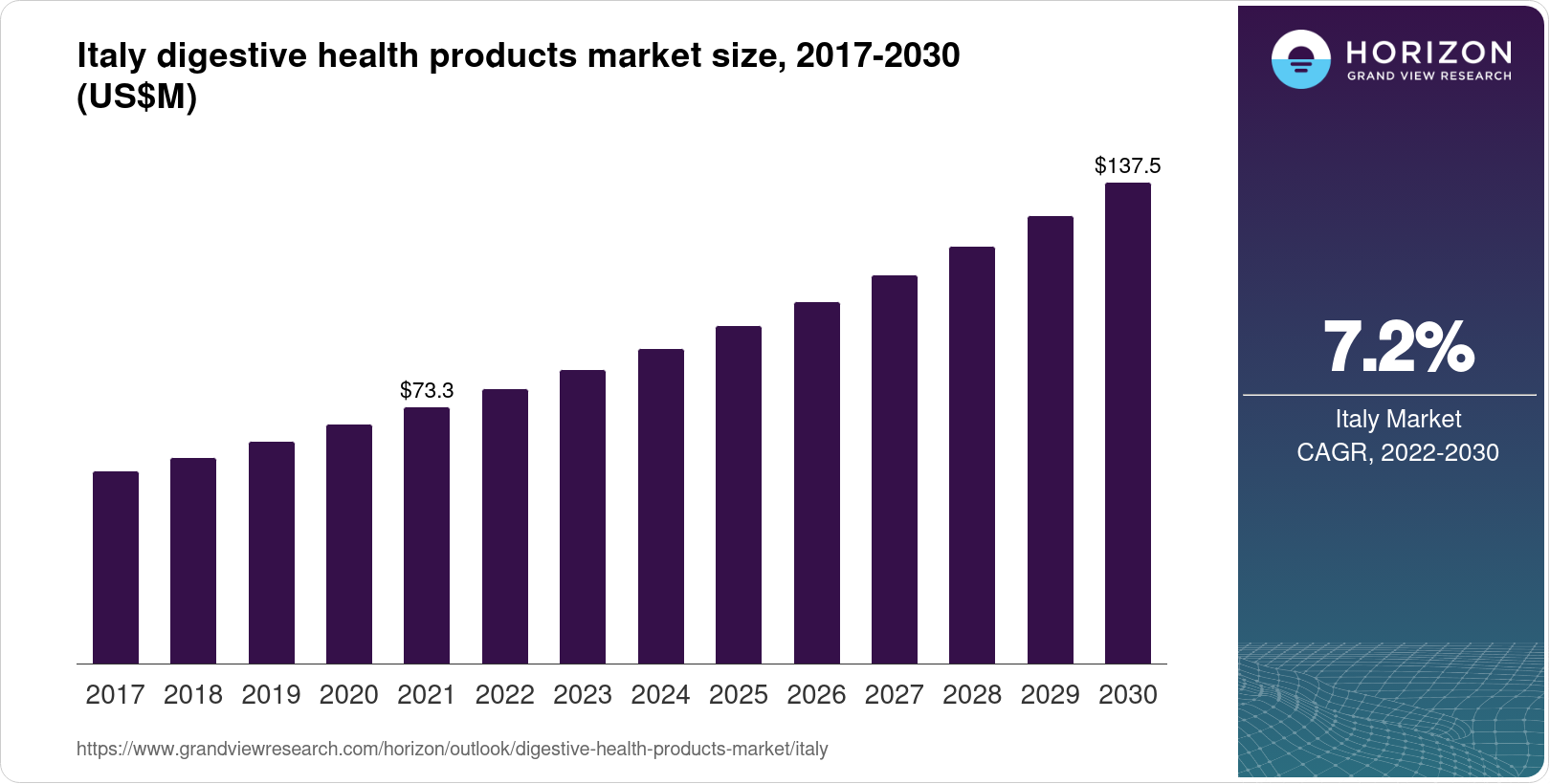 Italy Digestive Health Products Market Size & Outlook, 2030