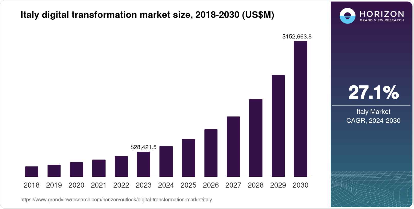 Italy Digital Transformation Market Size & Outlook, 2030
