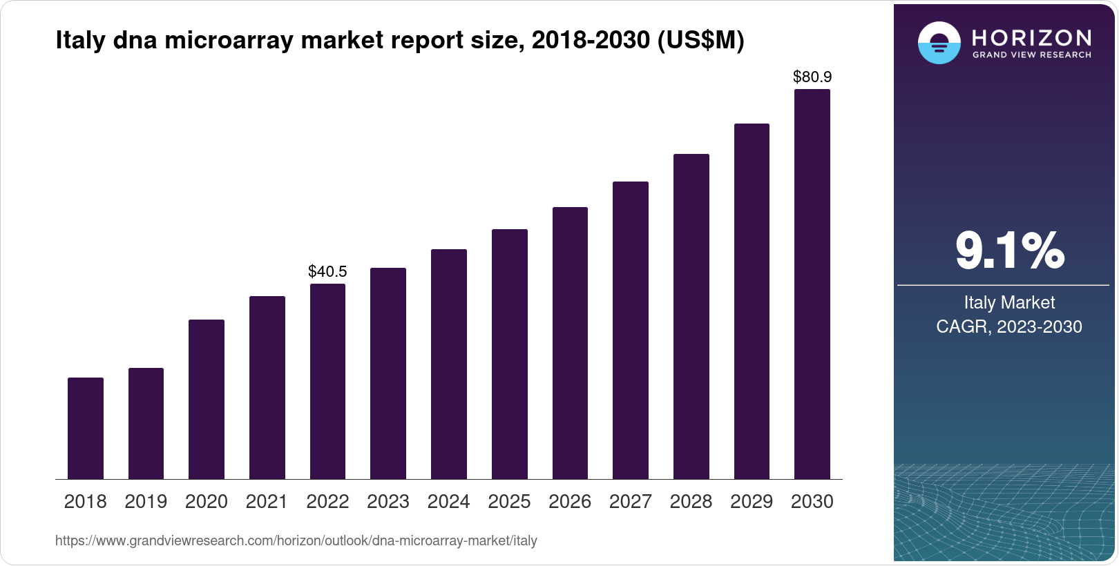Italy DNA Microarray Market Size & Outlook, 2030