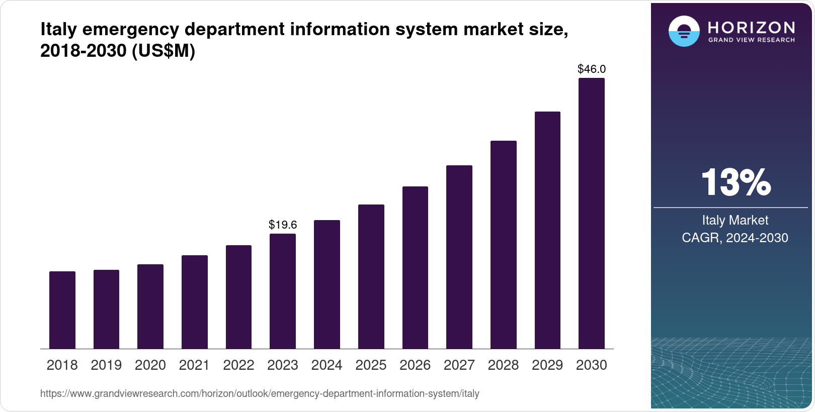 Italy Emergency Department Information System Market Size & Outlook, 2030
