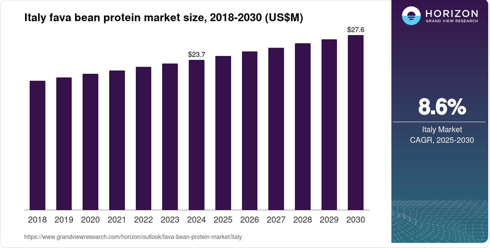 Italy Fava Bean Protein Market Size & Outlook, 2030