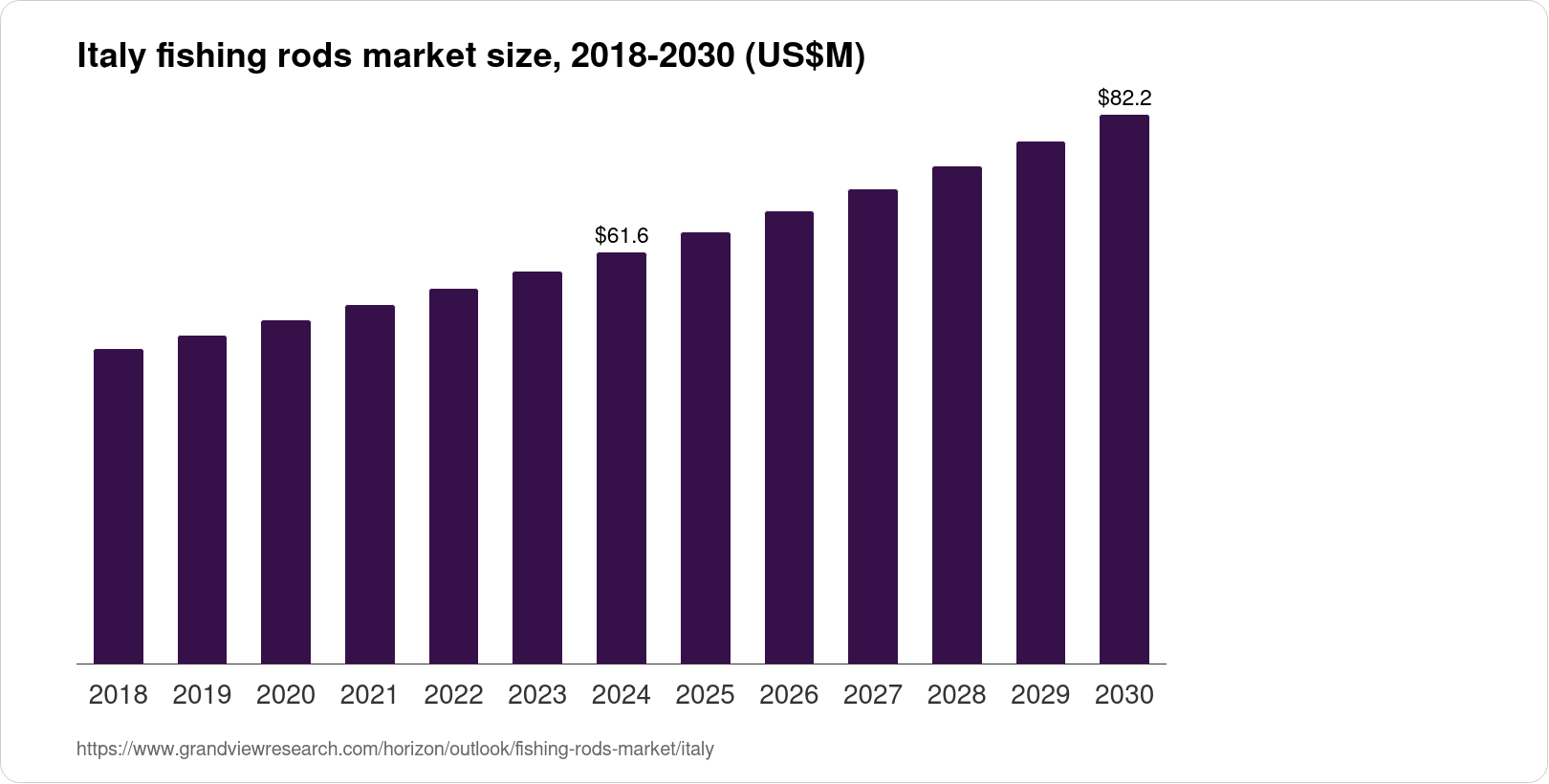 Italy Fishing Rods Market Size & Outlook, 2030