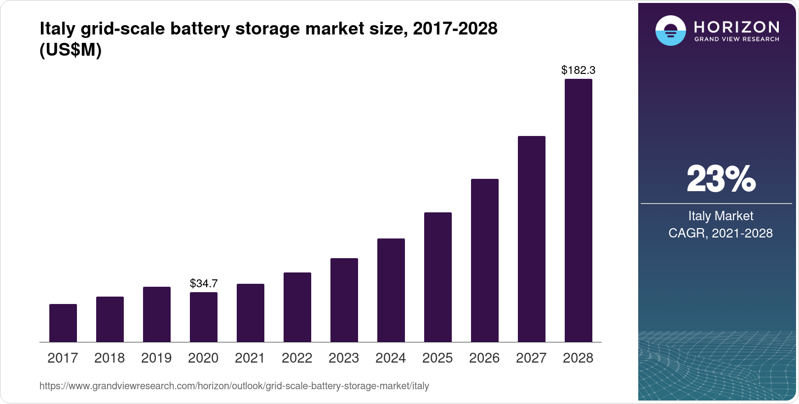 Italy Grid-scale Battery Storage Market Size & Outlook, 2030