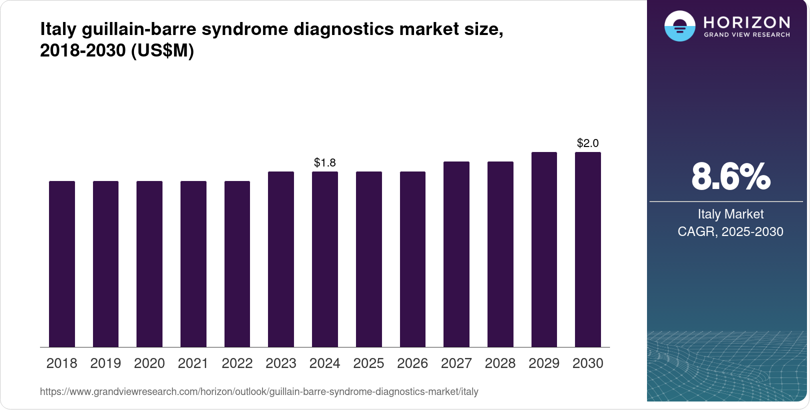 Italy Guillain-Barre Syndrome Diagnostics Market Size & Outlook, 2030